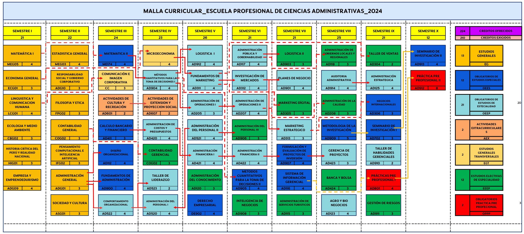 Malla Curricular – Escuela Profesional de Ciencias Administrativas